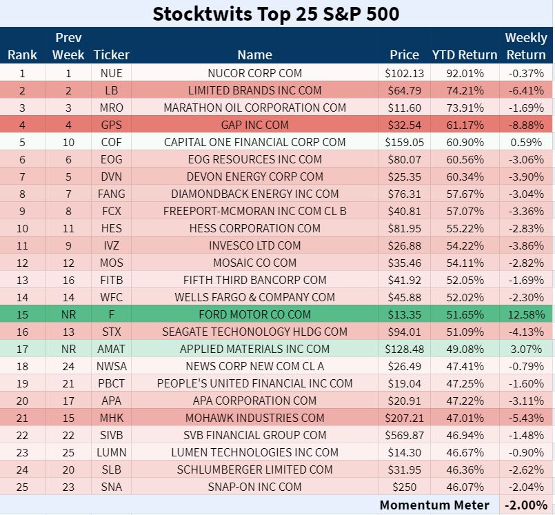 Stocktwits Top 25 – Week 20 📈 | The Daily Rip