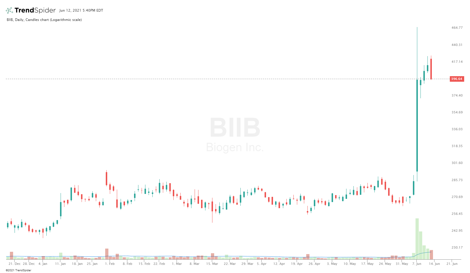 Stocktwits Top 25 – Week 23 📈 | The Daily Rip